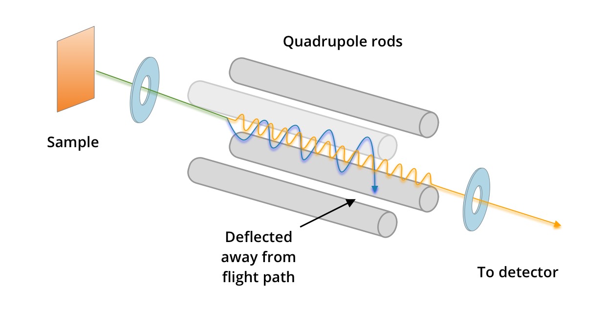 Quadrupole Mass Spectrum 4.4: Mass Spectrometers Chemistry