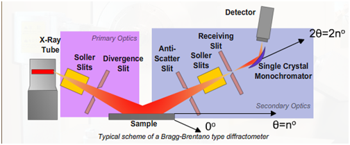 Parts of the machine | MyScope